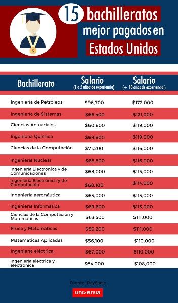 Las Carreras Universitarias Mejor Pagadas en Estados Unidos: Un Camino Hacia el Éxito Profesional